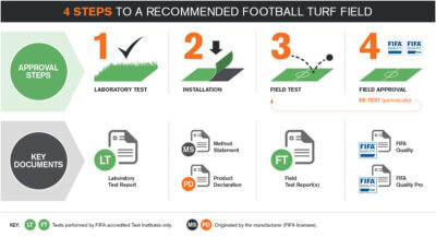 Certifications | TigerTurf UAE